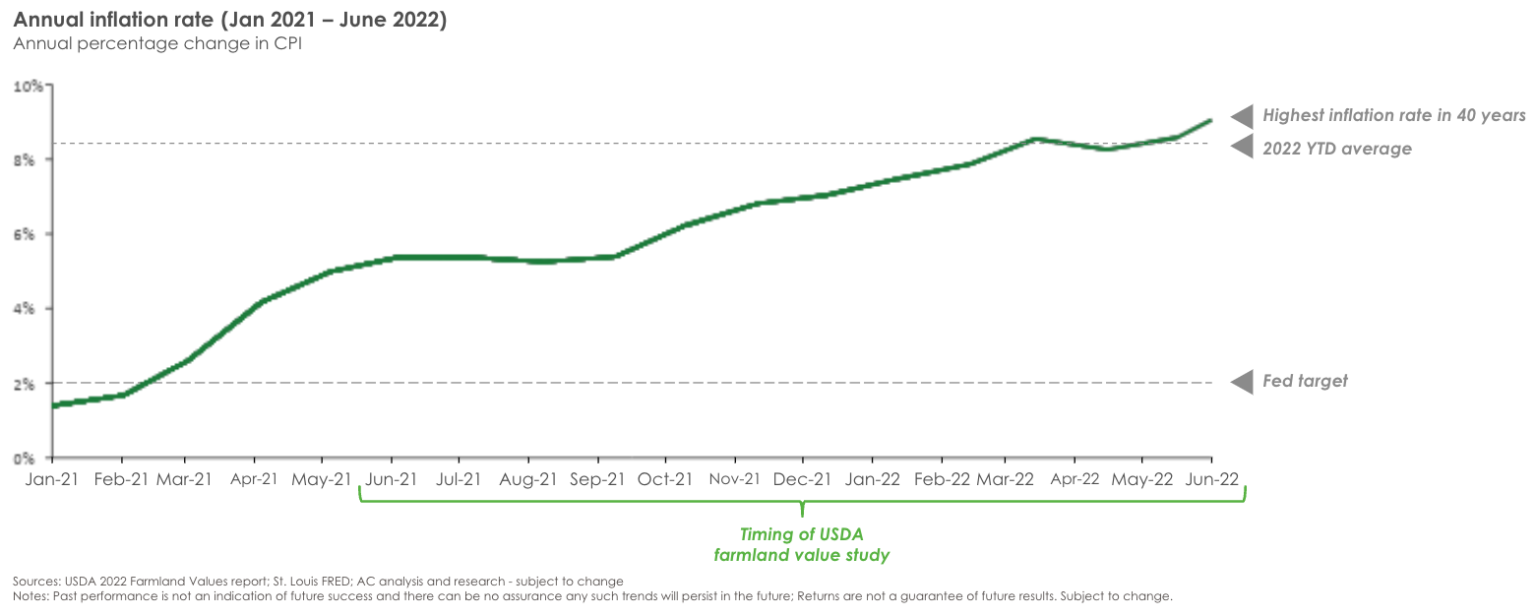Farmland values performed during the US’ first full year of high ...